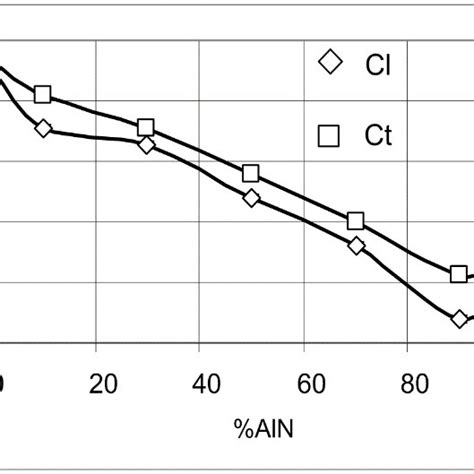 Concentration Dependence Of The Propagation Velocity Of Longitudinal Cl