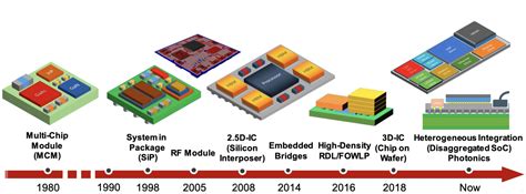 What is 2D, 2.5D & 3D Packaging of Integrated Chips? - techovedas