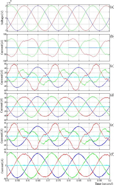 Voltage And Current Waveforms A Voltages Of The Pcc B Load
