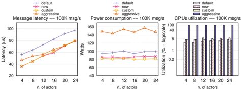 average message latency microseconds left power consumption