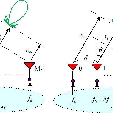 Illustrative Comparisons Between Phased Array And Standard FDA Download Scientific Diagram