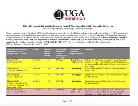 Insecticide Regime For Swd Control On Blueberries Uga Blueberry Blog