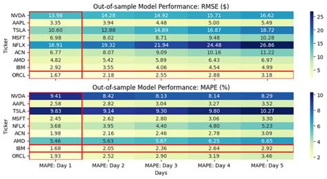 Thoughts On This Multivariate Lstm Model R Quant