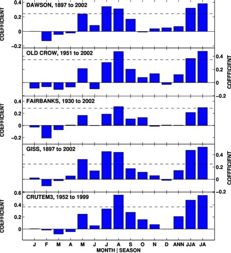 Pearson Correlation Coefficients Between Prewhitened Firth River Mxd Download Scientific
