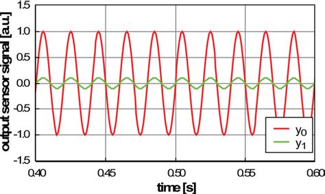 figure 1 from influence of periodical interference on the noise