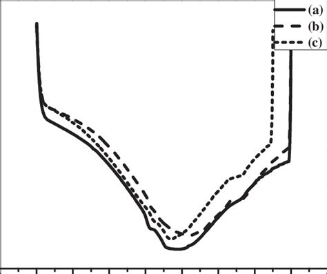 Dsc Thermograms Of A Composite I B Composite Ii And C