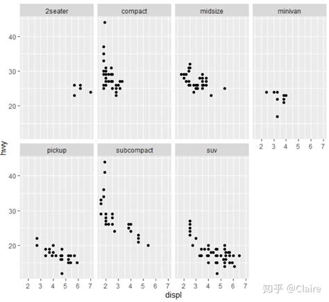 ggplot2 分面 facet 知乎