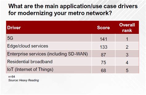 Juniper Networks Ranked As An Industry Leader In Metro Network Transformation Heavy Reading