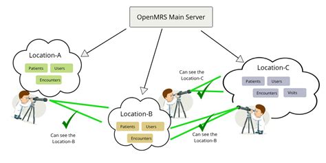 location based access control v0 1 0 released development openmrs