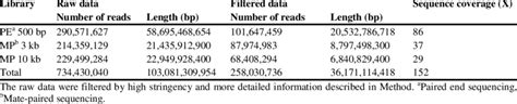 Sequencing Raw Data Summary Download Table
