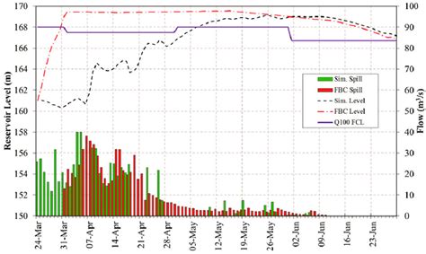 Real Time Reservoir Operations For 2012 With And Without The Decision Download Scientific