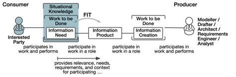 Illustration Of The Work Oriented Approach To Enterprise Modelling Download Scientific Diagram