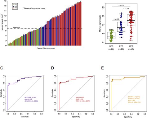 Figure From Cell Free DNA Methylation Analysis As A Marker Of Malignancy In Pleural Fluid