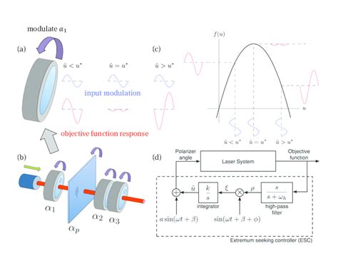 Example Of The Extremum Seeking Control Paradigm And Associated Control Download Scientific