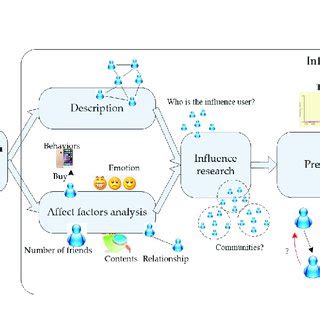 (PDF) A Survey on Information Diffusion in Online Social Networks ...
