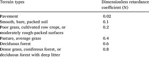 Kerby Equation Retardance Coefficient Values Download Scientific Diagram