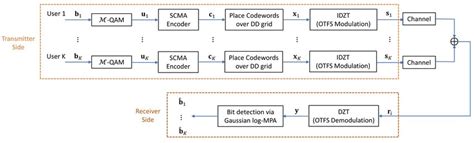 The Block Diagram Of Irs Aided Otfs Scma Multiuser Uplink Communications Download Scientific