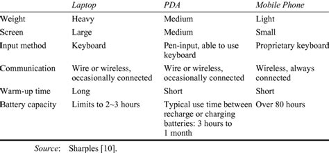 Comparison Of Three Mobile Computation Devices Download Table