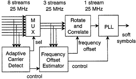Block Diagram For The 1 6 Mb S Tdma Dsss Digital Baseband Timing Download Scientific Diagram