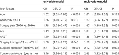 Univariate And Multivariate Logistic Regression Models Outcome