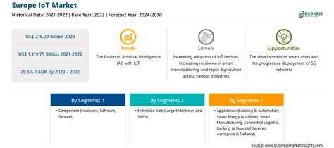 Europe Iot Market To 2030 By Size Share Growth By End User And Forecast Business Market