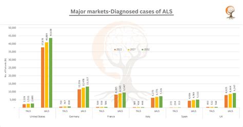 Major Markets Diagnosed Cases Of Als Thelansis