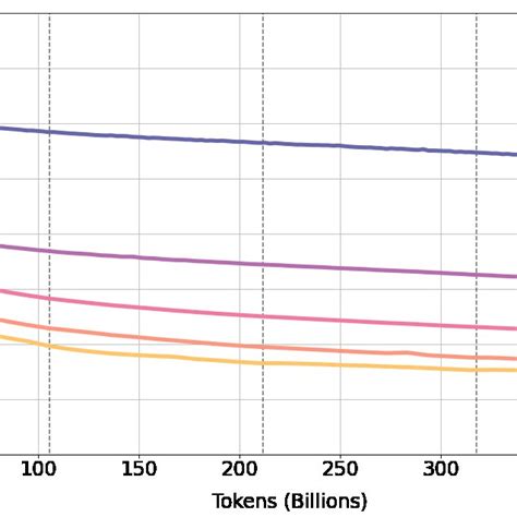 Repeated Tokens And Validation Loss With Four Epochs Of Training We Download Scientific