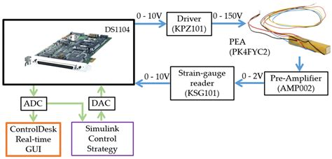 Hardware And Software Integration Architecture Download Scientific