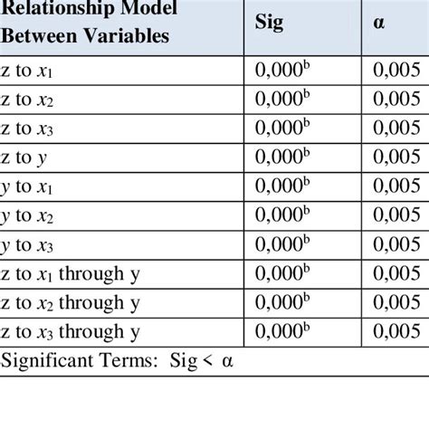 Summary Of Regression Model Significance Test Results F Test Download Scientific Diagram