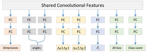 monocular 3d object detection based on pseudo multimodal information