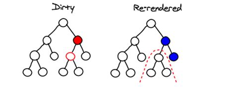 Digging Deeper Inside The Reconciliation Algorithm Of React By Ram