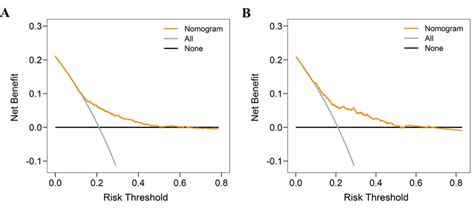 decision curve analysis for the model predicting hospital los in tka