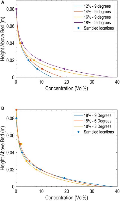 A Suspended Sediment Concentration Profiles For High Density