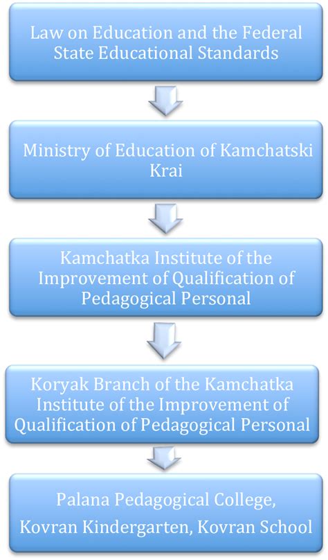 Legislative Hierarchy Of The System Of Education In Relation To Itelmen