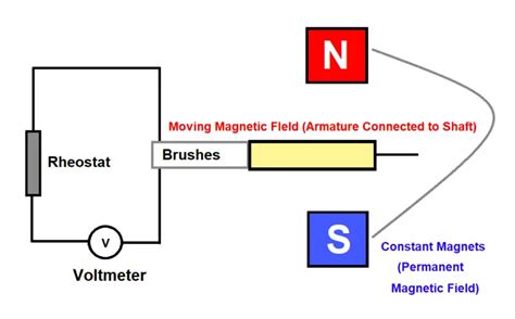 What Is A Tachometer Types Working Principle