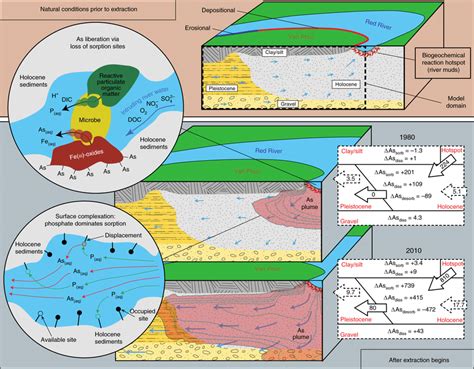 Conceptual Model Of As Plume Evolution At Van Phuc Successive Increases