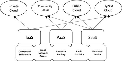 Cloud Characteristics And The Relationship Between Deployment Models Download Scientific