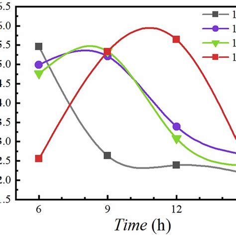 Influence Of Sintering Time And Temperature On The Intrinsic Coercivity Download Scientific