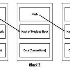 Blockchain Architecture Download Scientific Diagram
