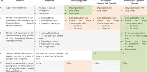 Multi Criteria Analysis Of Reference Terminals Download Scientific