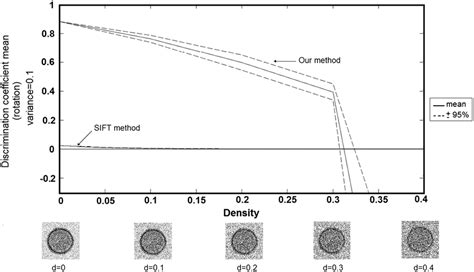 performance of the system in presence of additive gaussian noise with