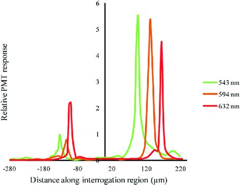 Relative PMT Response Is Plotted Versus The Position Of A Focused Laser Download Scientific
