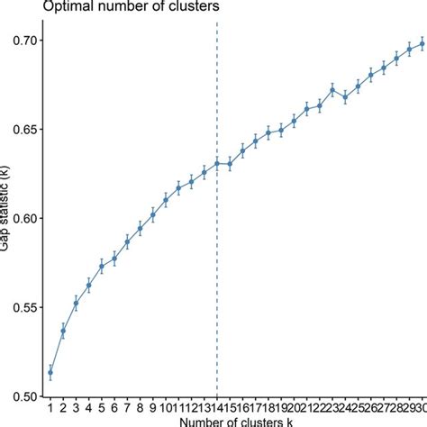Determination Of Optimal Number Of Clusters Based On Gap Statistic