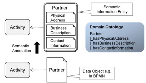 Semantic Extension Of Information Entities In Business Process Modeling Download Scientific