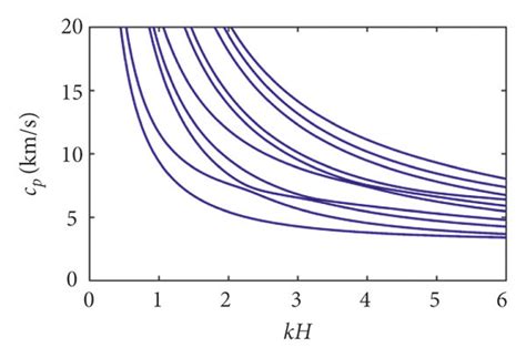 Dispersion Curves Of Guided Waves In The Four Layered Plate With The Download Scientific