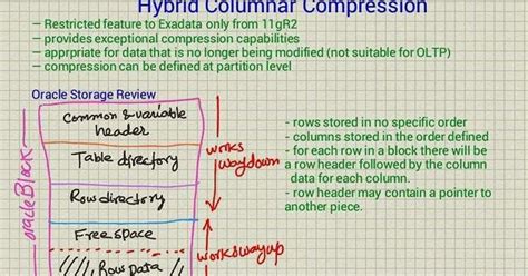 Dbmentors Inam Bukharis Blog Exadata Hybrid Columnar Compression