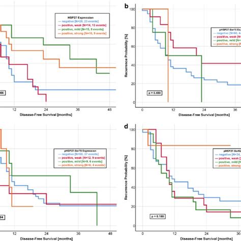 Correlation Of Hsp27 Expression With Disease Free Survival A Hsp27