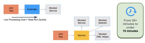 Mocking Apex Tests Apex Hours