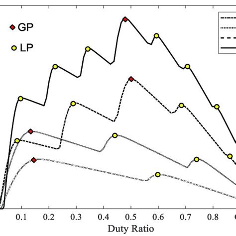 P V Curves Of Pv Array Under Different Number Of Peaks Download