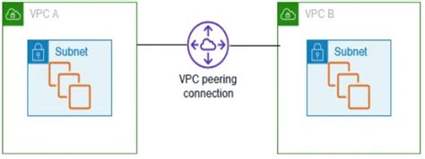 What Is Aws Artifact Aws Artifact Is A Service That Provides… By Jay Tillu Medium